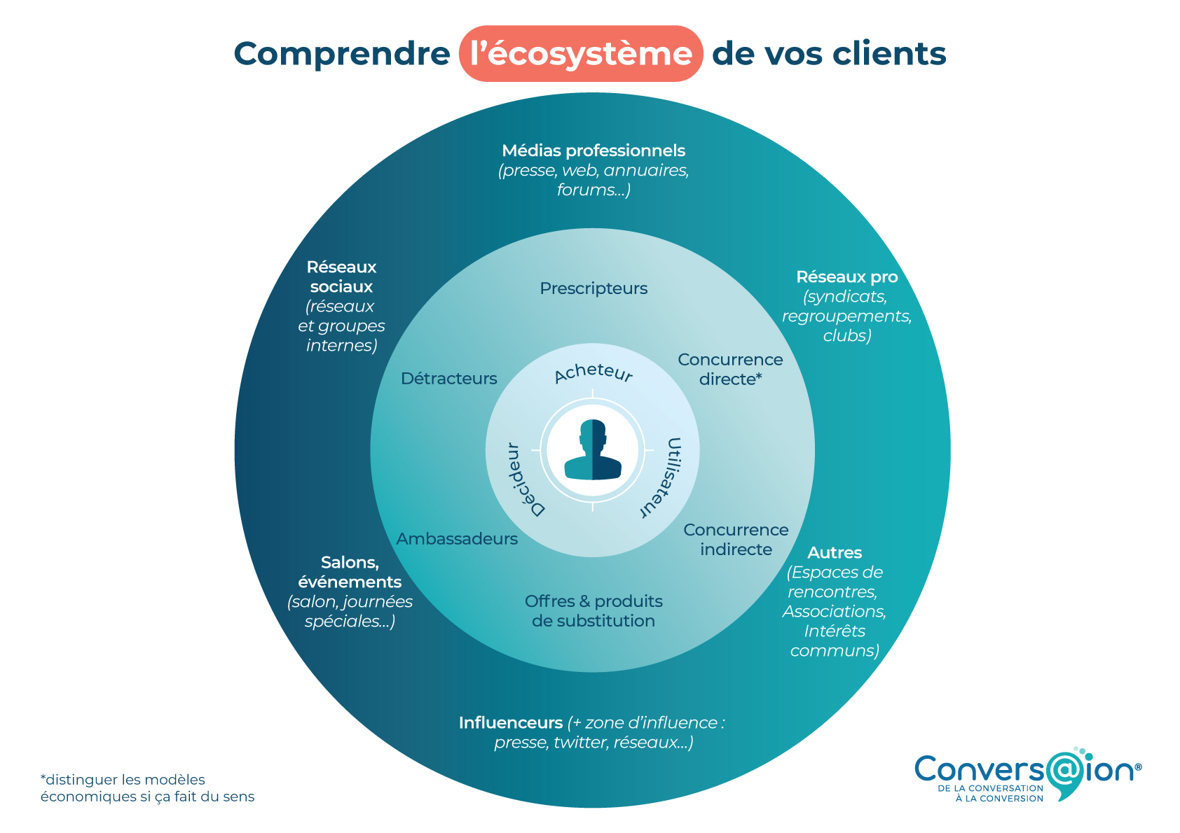 Comment et pourquoi réaliser son écosystème client